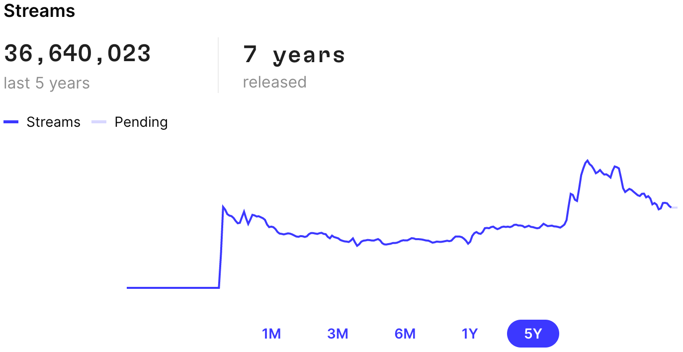 Royal - Overview of the First Music NFT Investing Platform